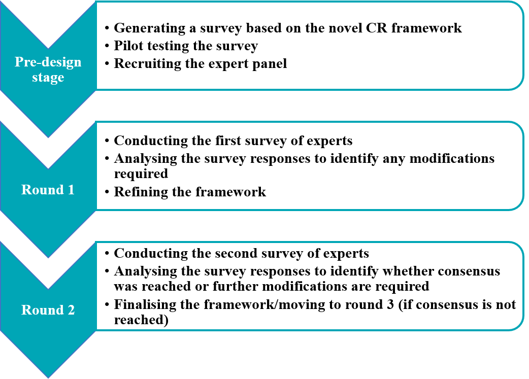 The Research Phases - clinicalreasoningframework.com